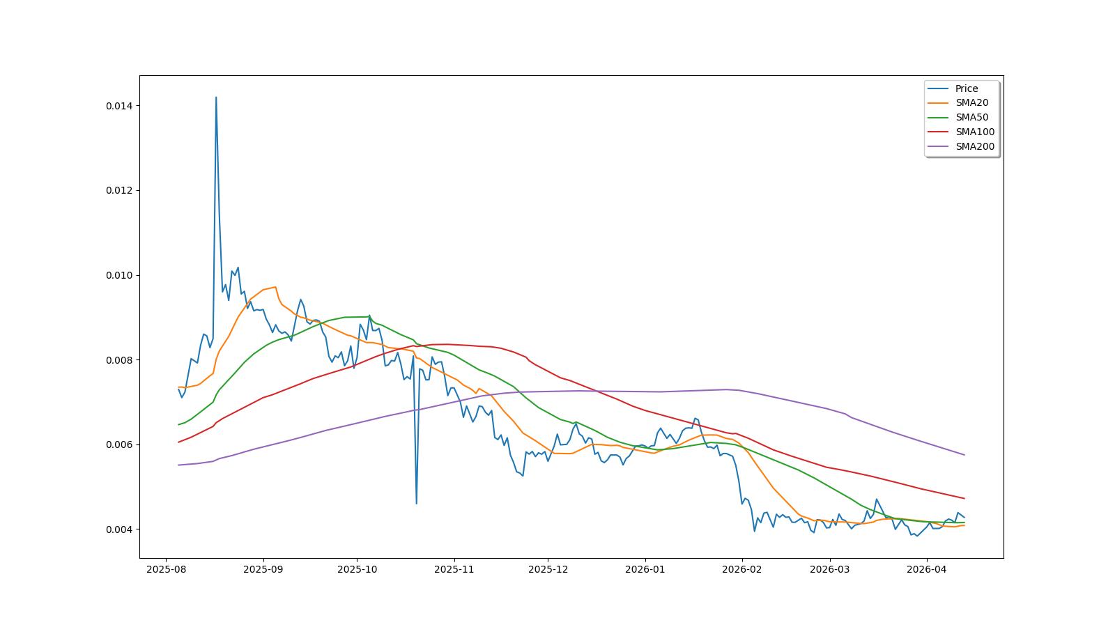 Abyss Simple Moving Averages