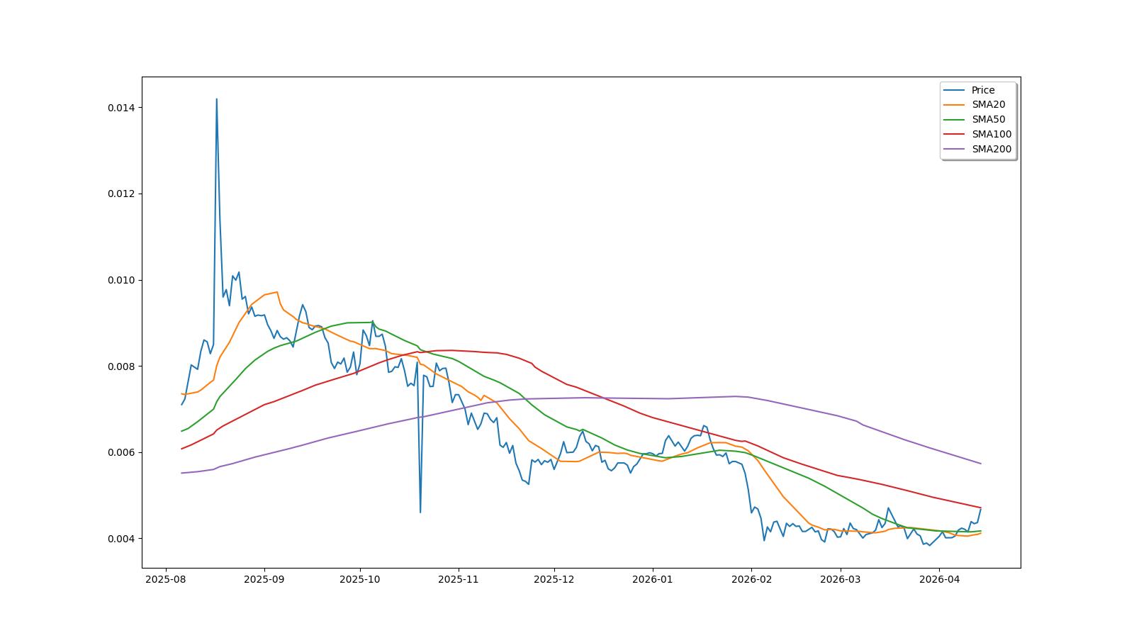 Abyss Simple Moving Averages