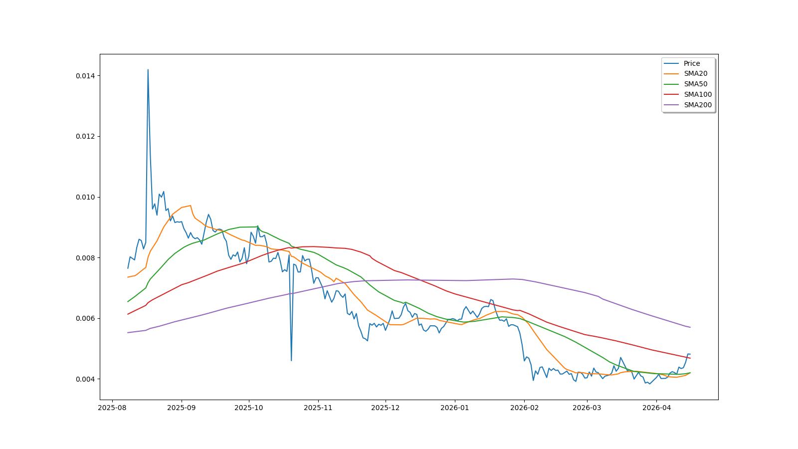 Abyss Simple Moving Averages