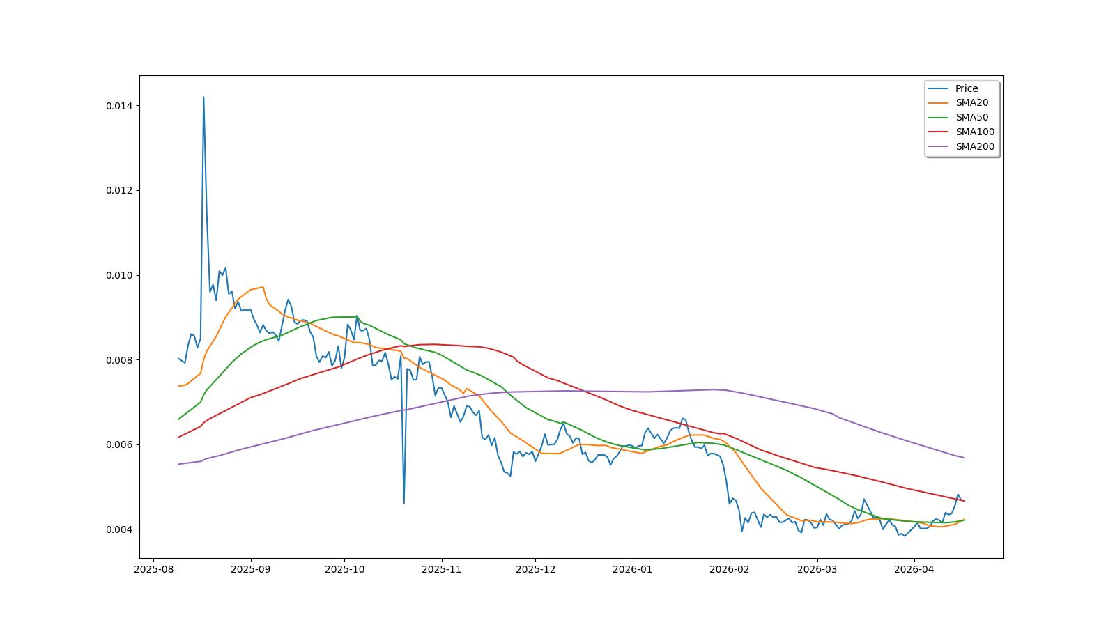 Abyss Simple Moving Averages