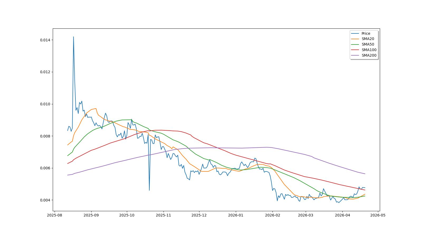 Abyss Simple Moving Averages