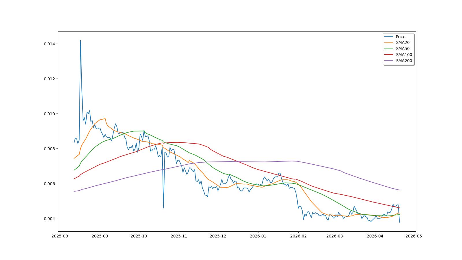 Abyss Simple Moving Averages