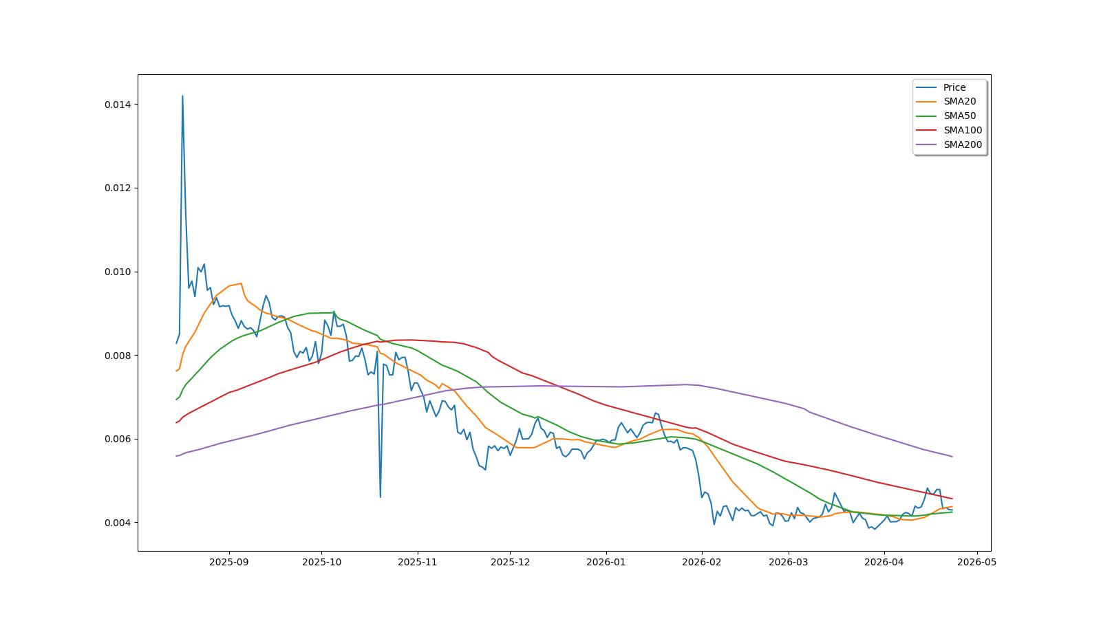 Abyss Simple Moving Averages