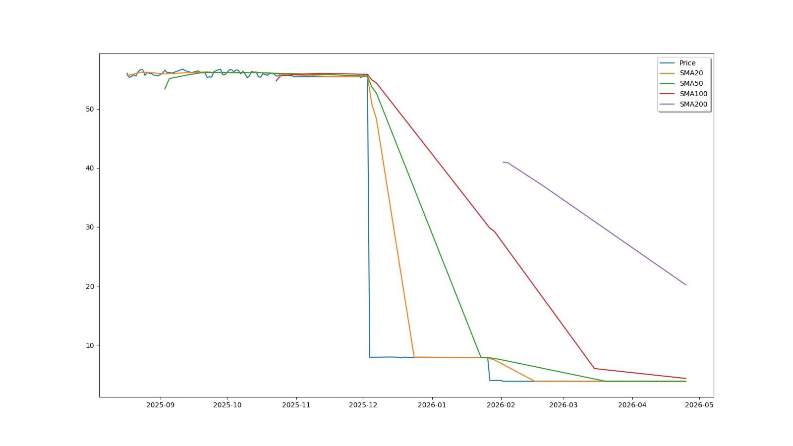 The Arab Club Token Simple Moving Averages
