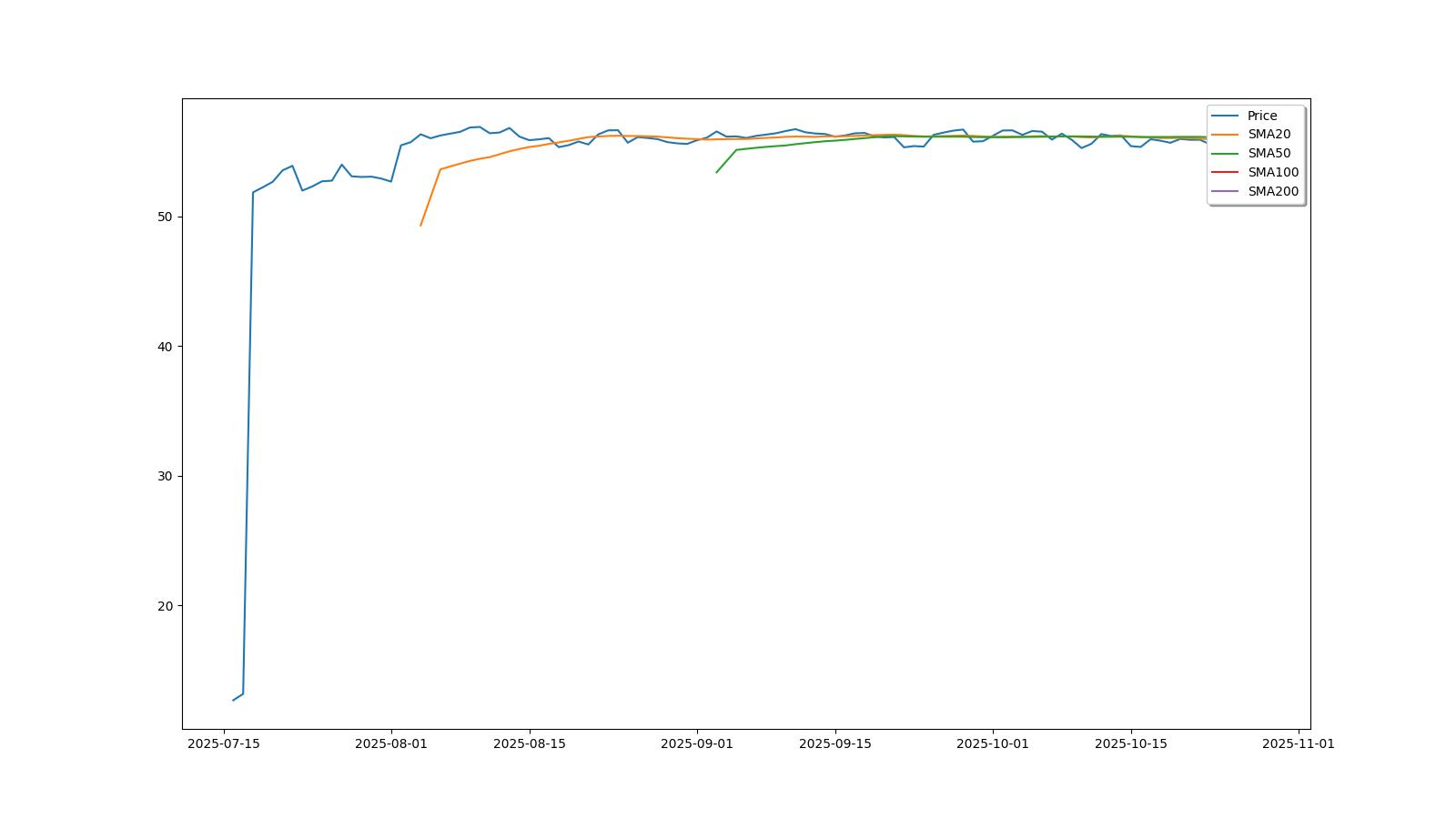 The Arab Club Token Simple Moving Averages