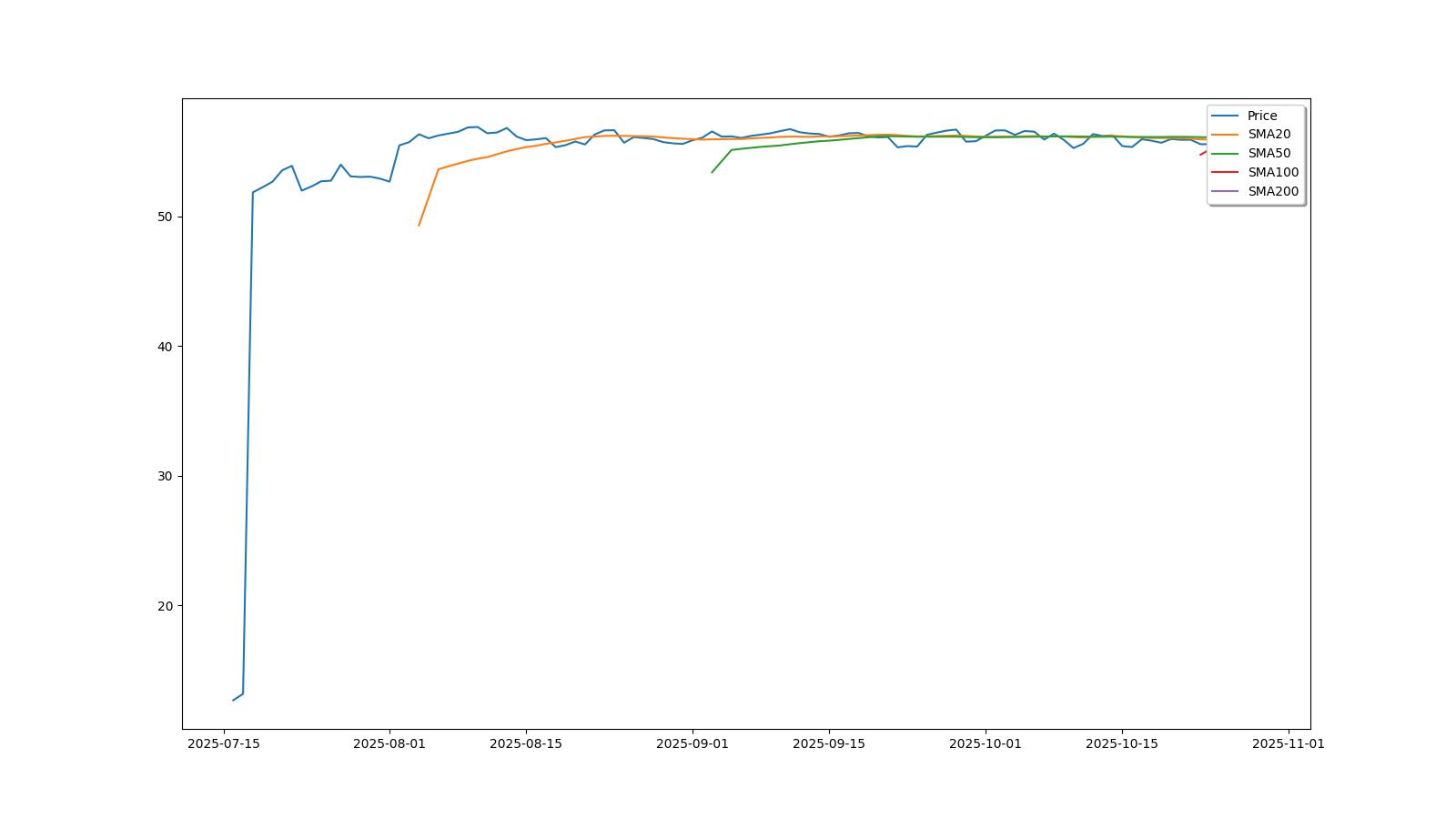 The Arab Club Token Simple Moving Averages