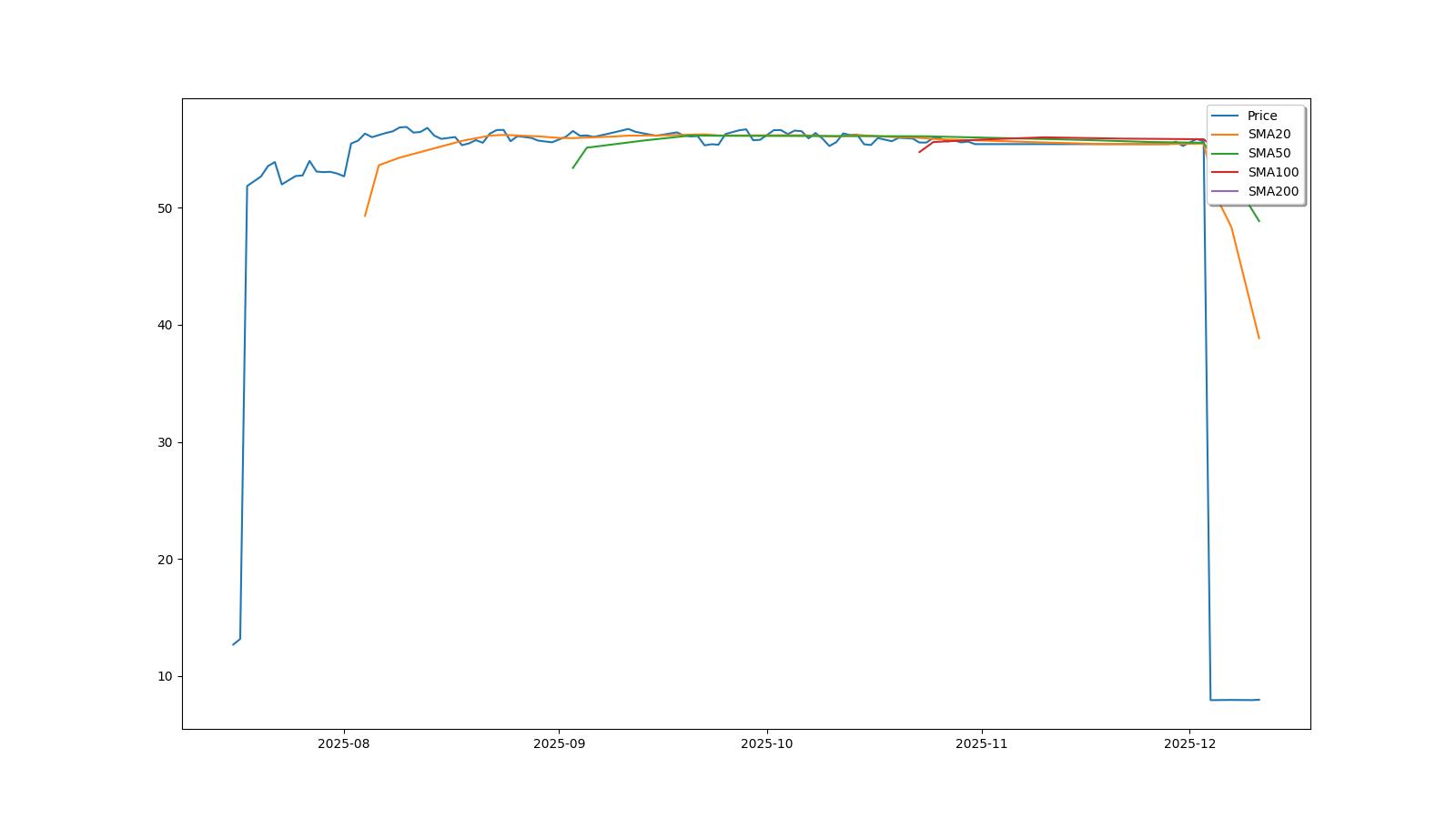 The Arab Club Token Simple Moving Averages