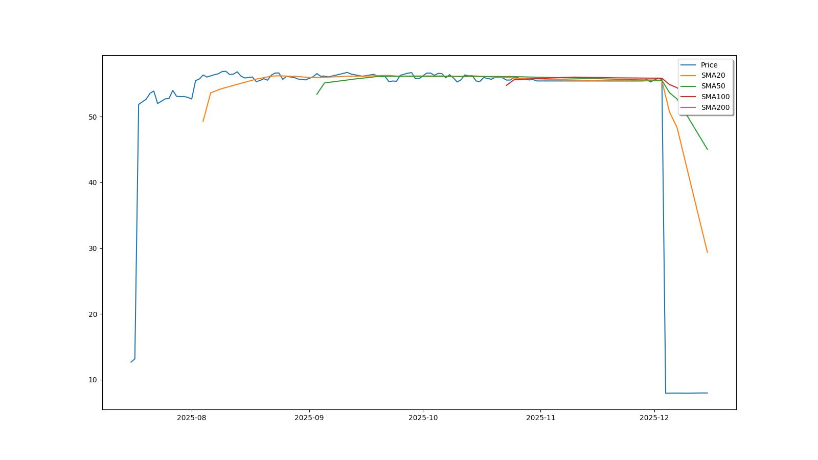 The Arab Club Token Simple Moving Averages