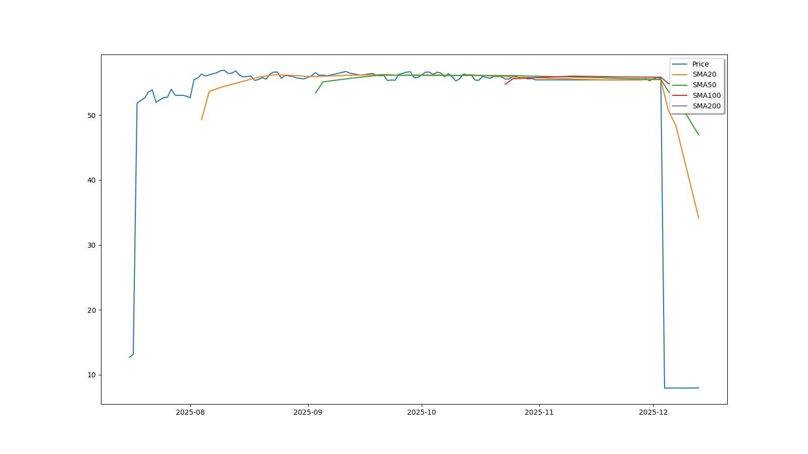 The Arab Club Token Simple Moving Averages