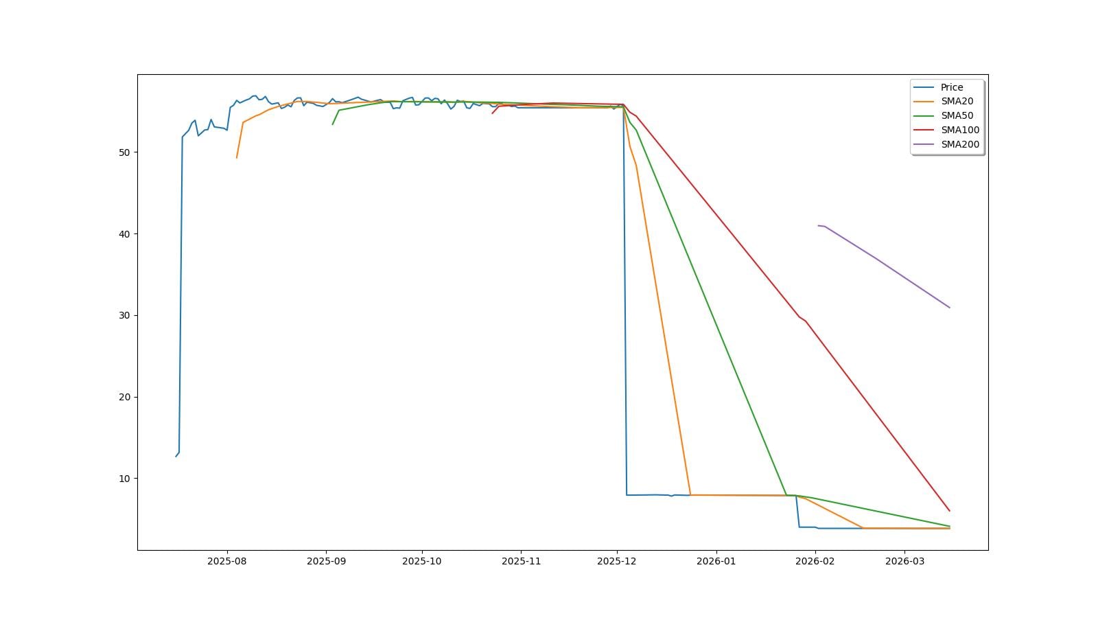 The Arab Club Token Simple Moving Averages