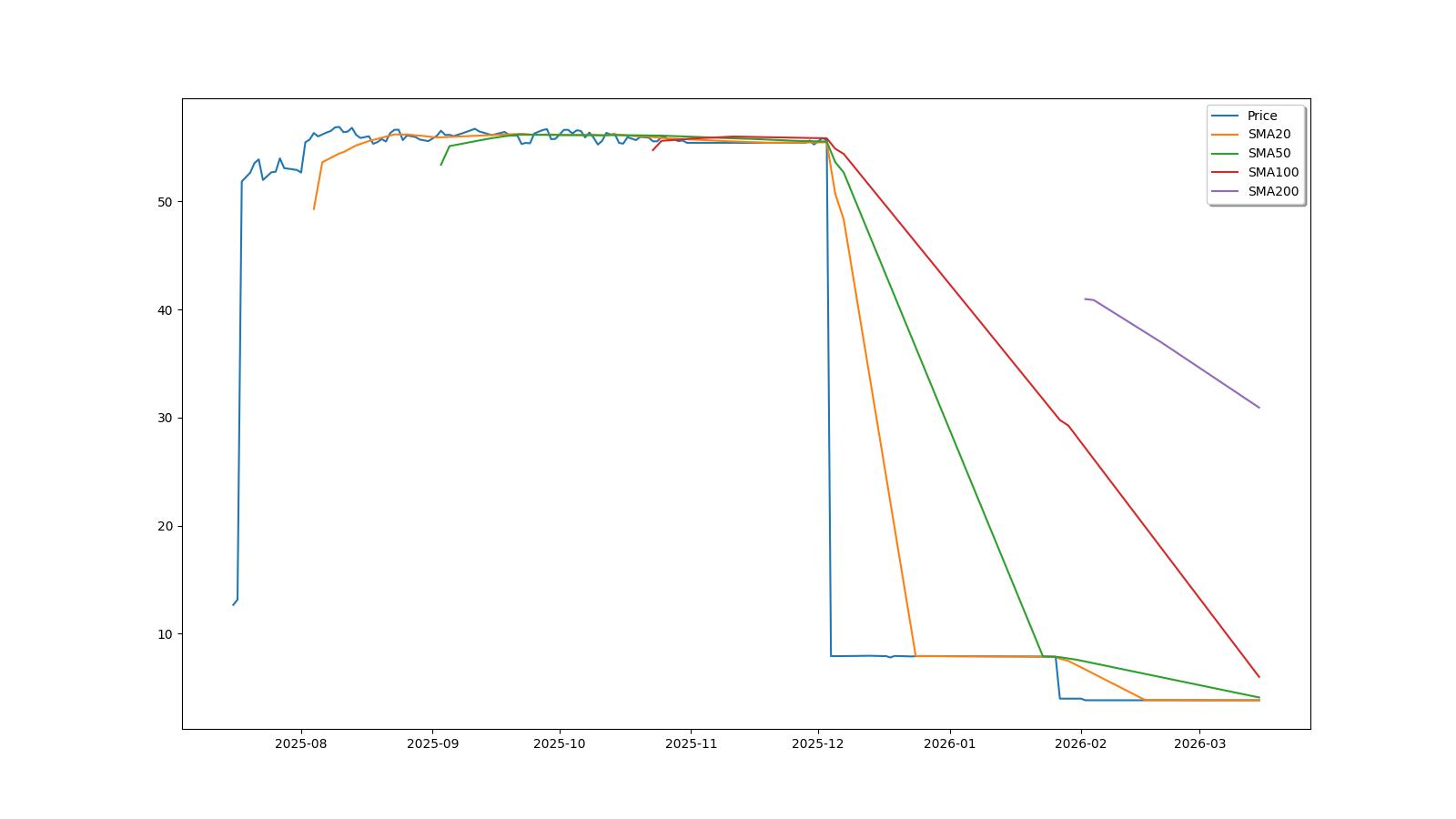 The Arab Club Token Simple Moving Averages