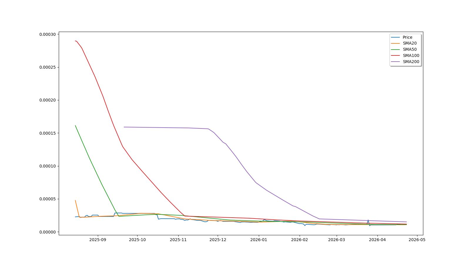 The Baby Cheetah Simple Moving Averages