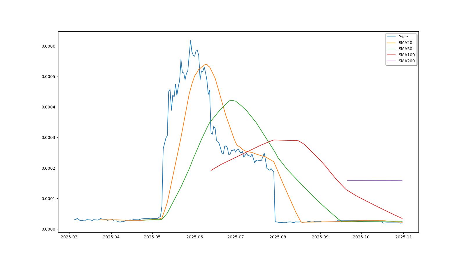 The Baby Cheetah Simple Moving Averages