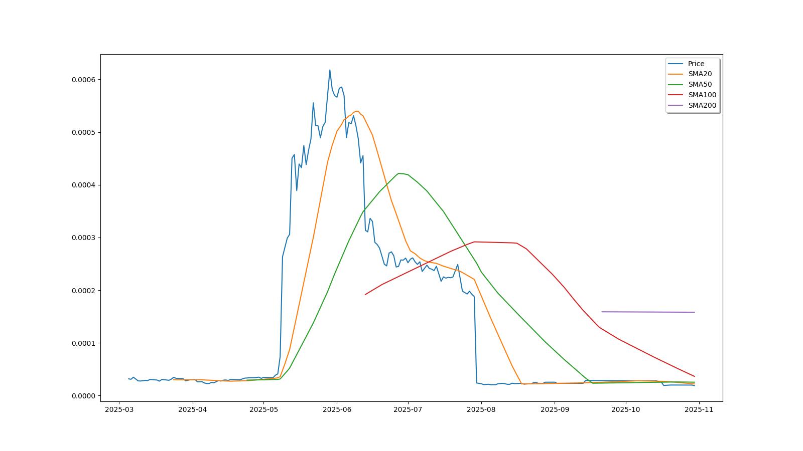 The Baby Cheetah Simple Moving Averages