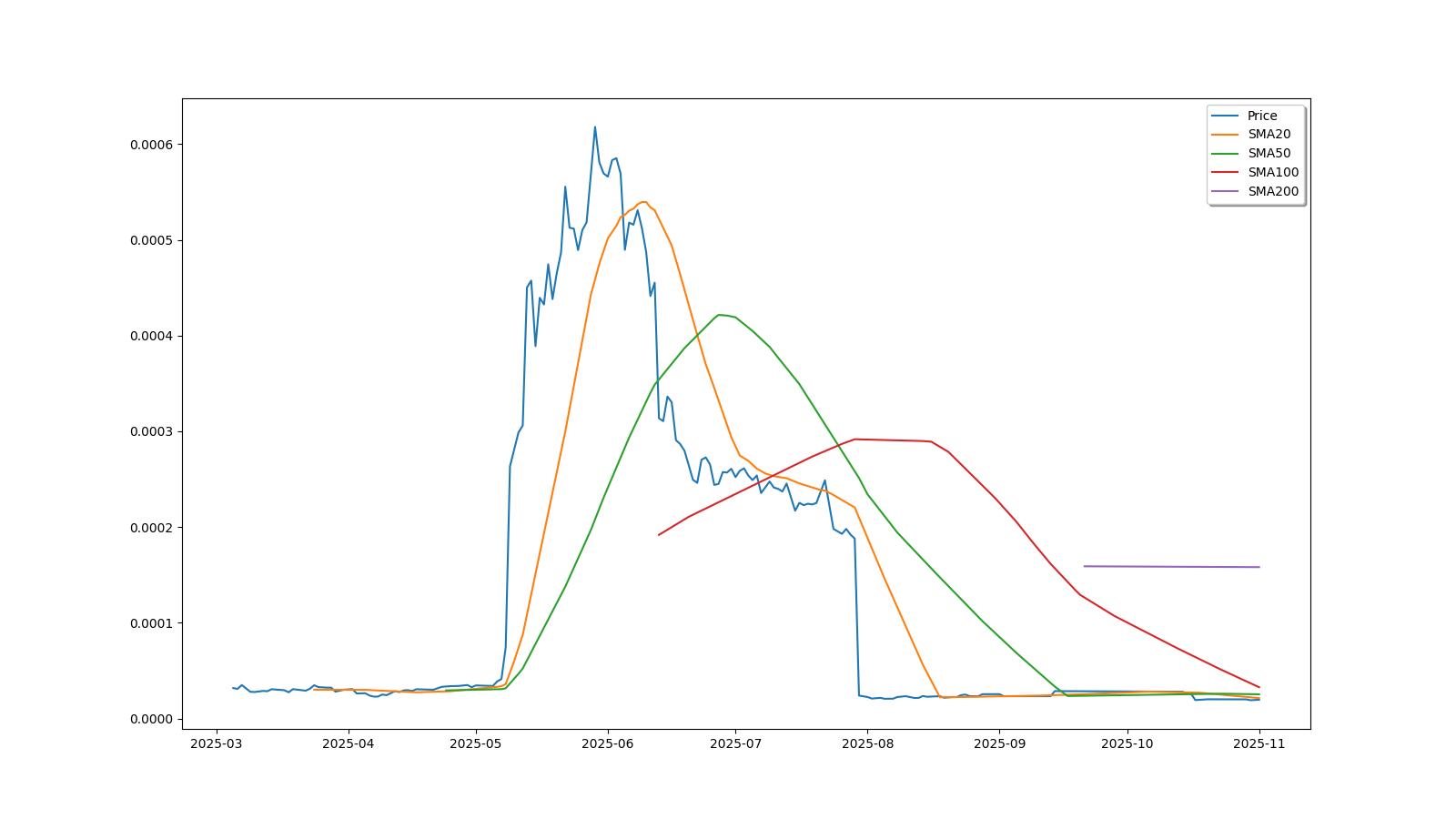 The Baby Cheetah Simple Moving Averages