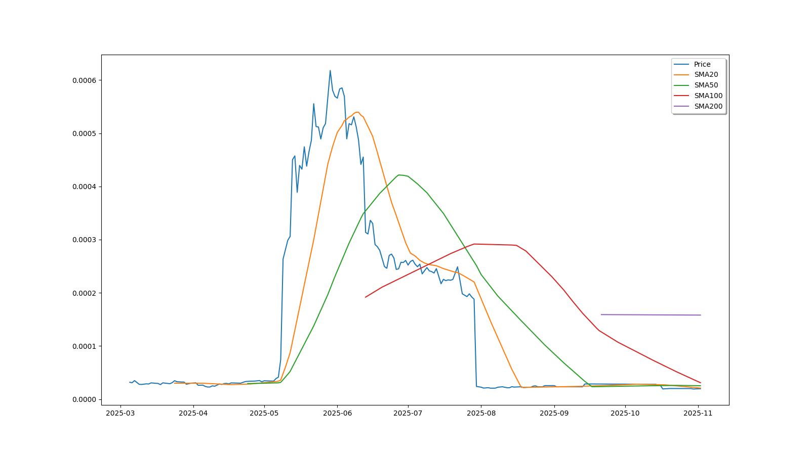 The Baby Cheetah Simple Moving Averages