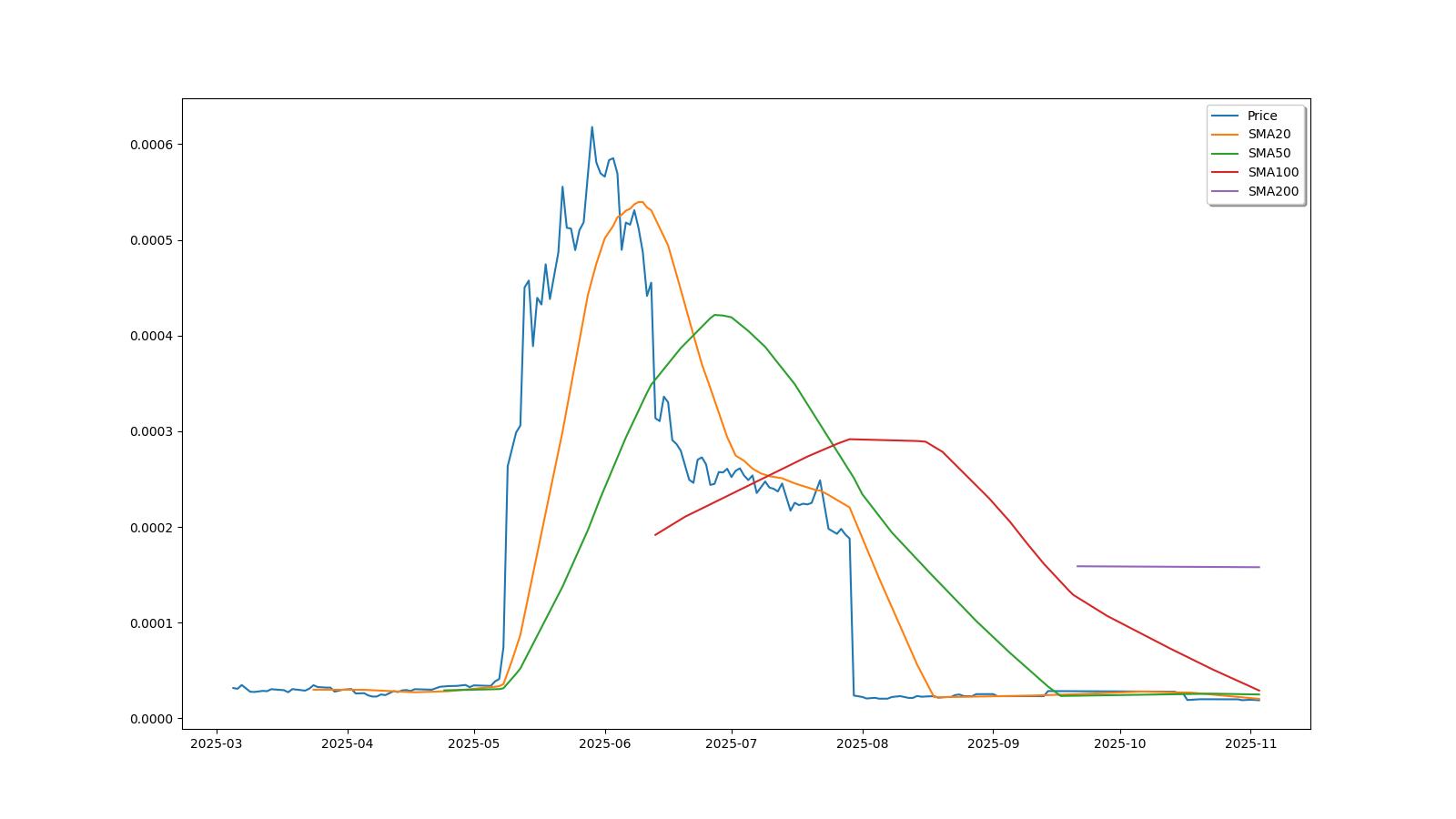 The Baby Cheetah Simple Moving Averages