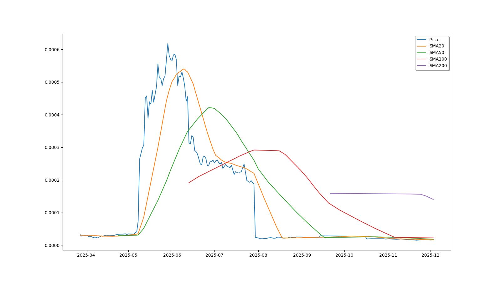 The Baby Cheetah Simple Moving Averages