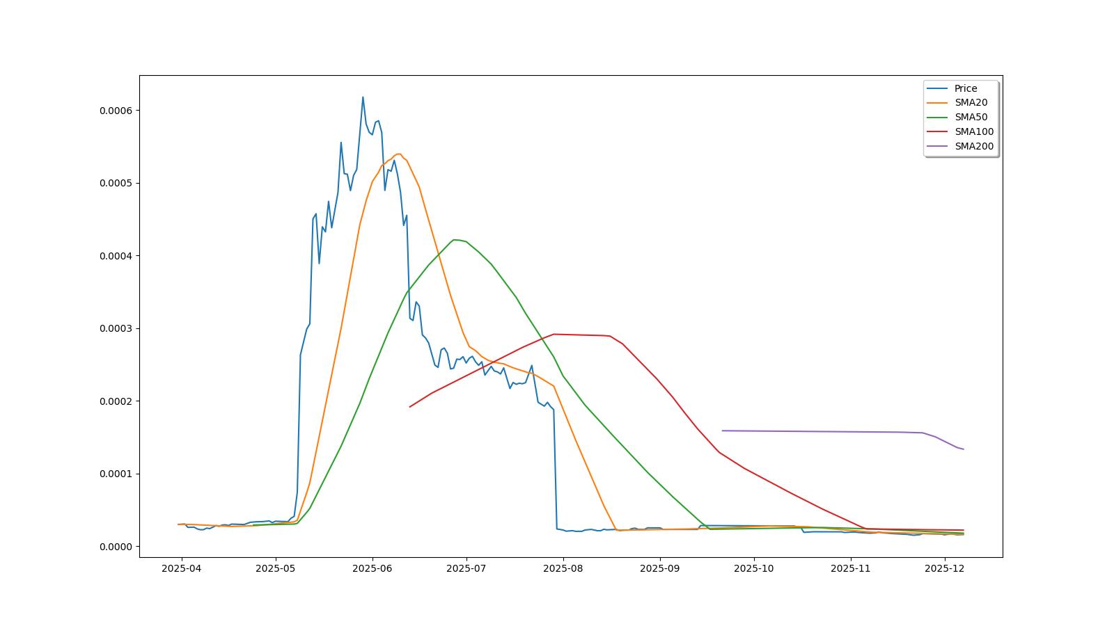 The Baby Cheetah Simple Moving Averages