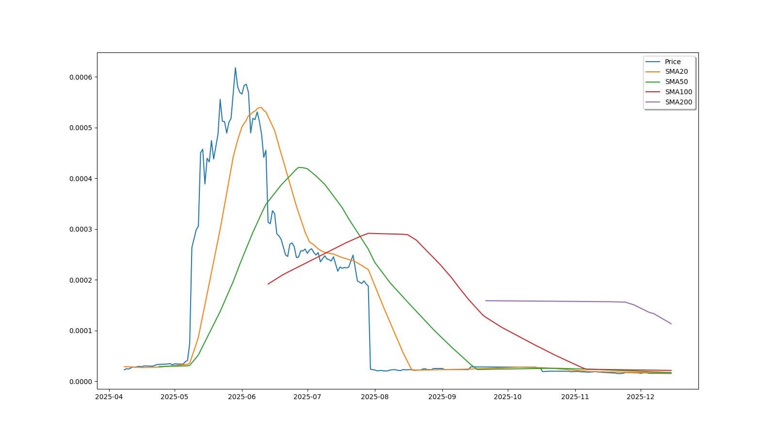 The Baby Cheetah Simple Moving Averages