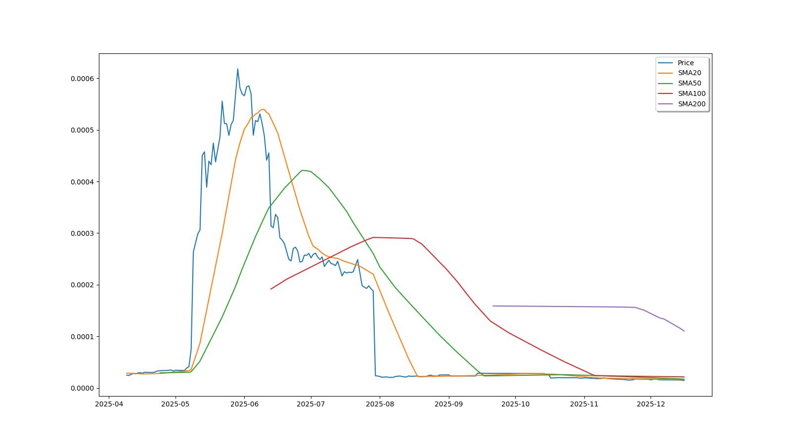The Baby Cheetah Simple Moving Averages