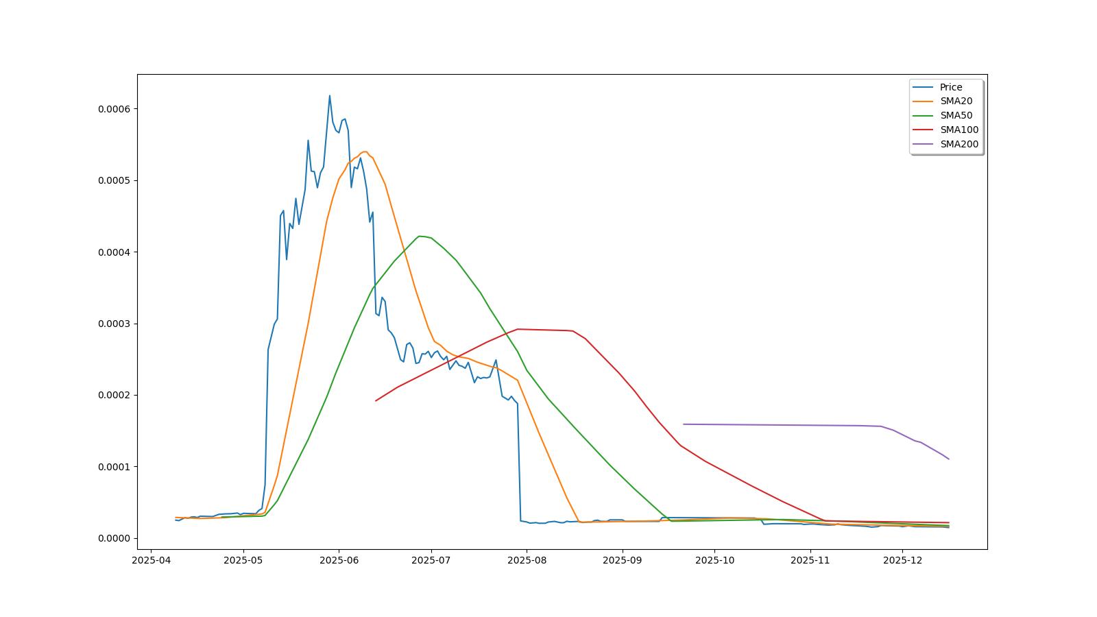 The Baby Cheetah Simple Moving Averages