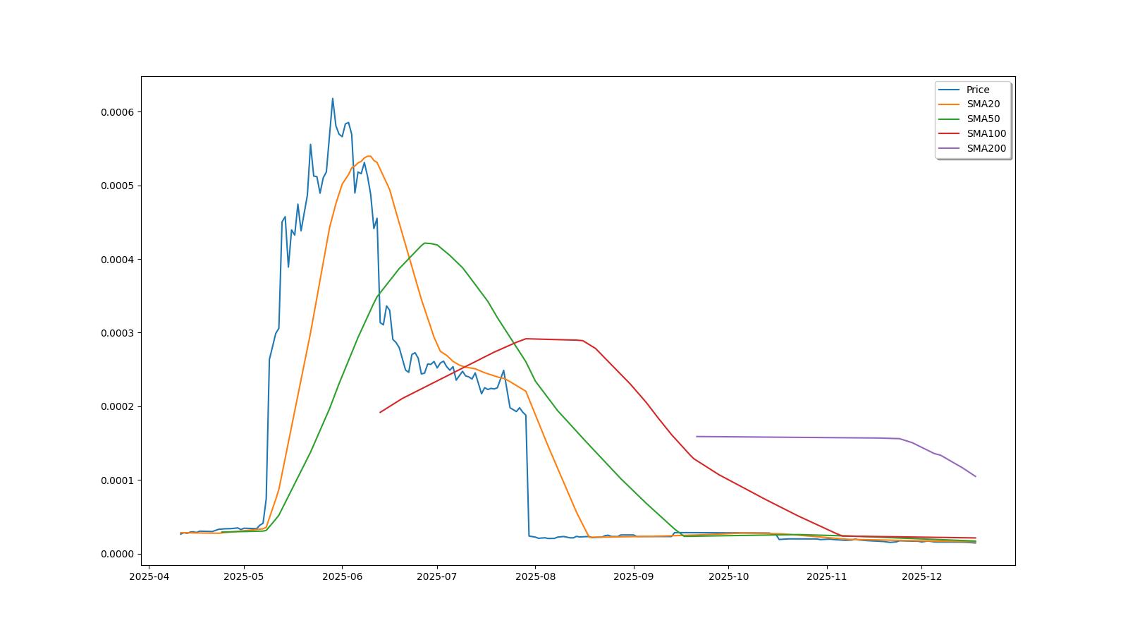 The Baby Cheetah Simple Moving Averages