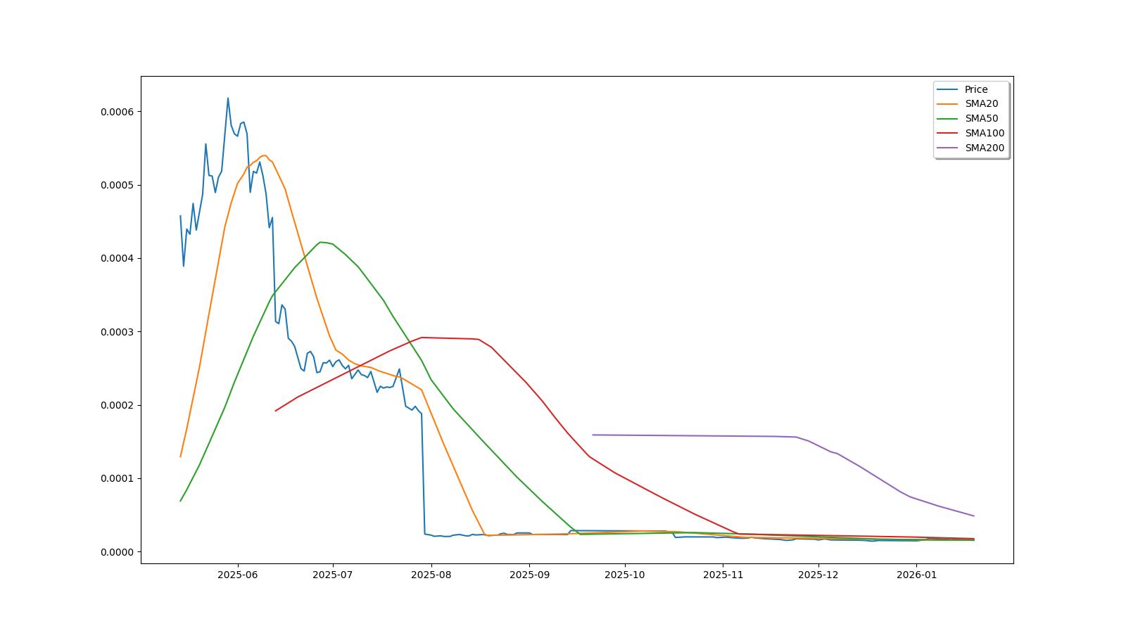 The Baby Cheetah Simple Moving Averages