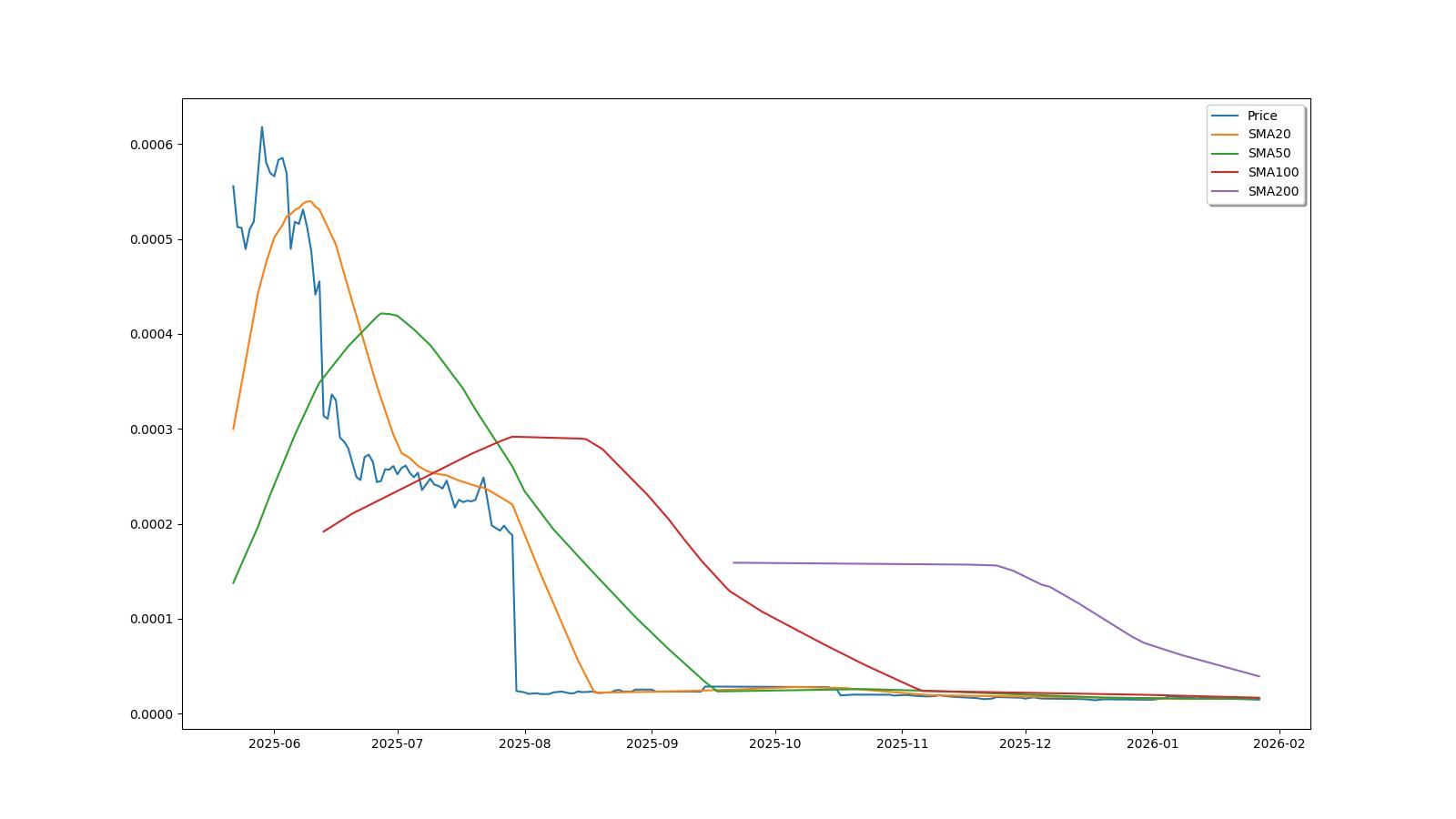 The Baby Cheetah Simple Moving Averages