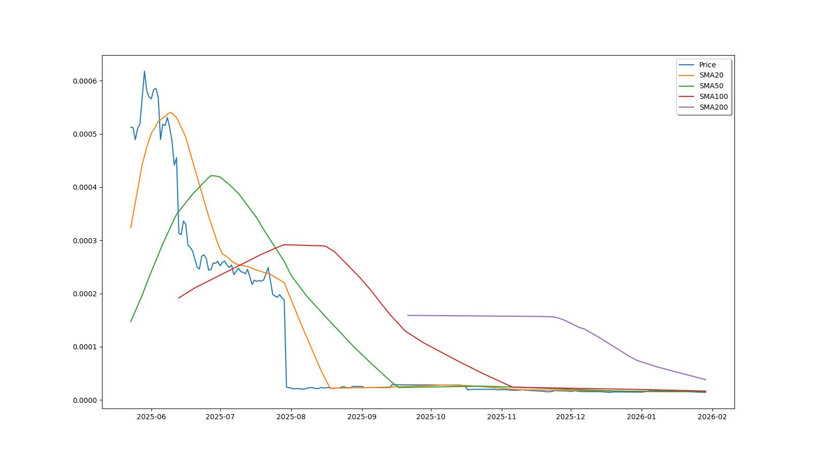 The Baby Cheetah Simple Moving Averages