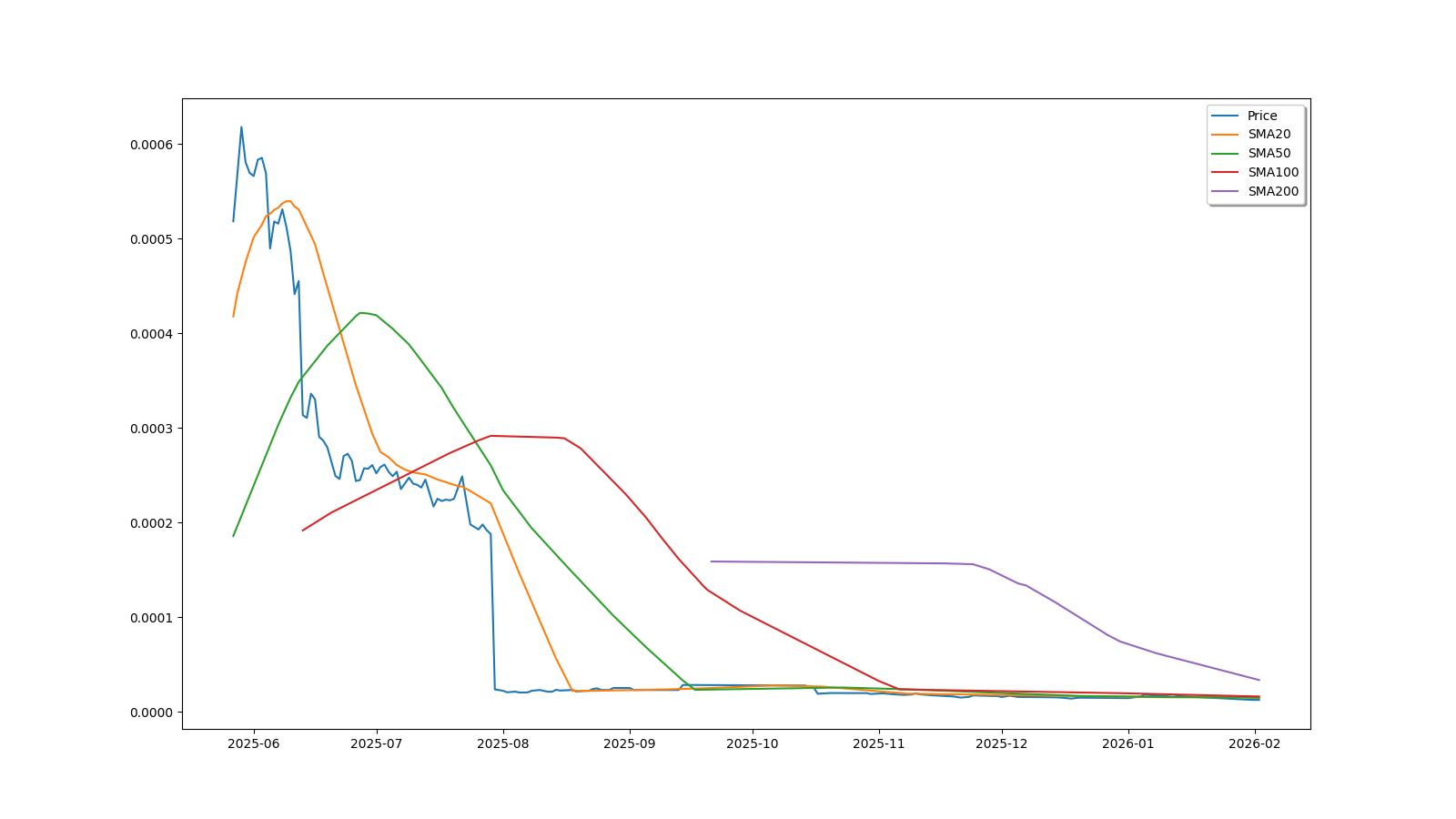 The Baby Cheetah Simple Moving Averages