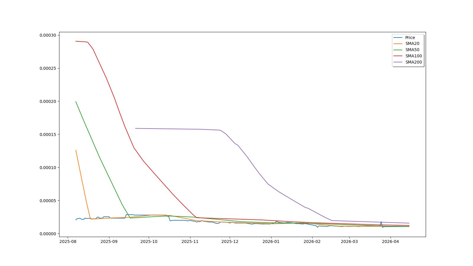 The Baby Cheetah Simple Moving Averages