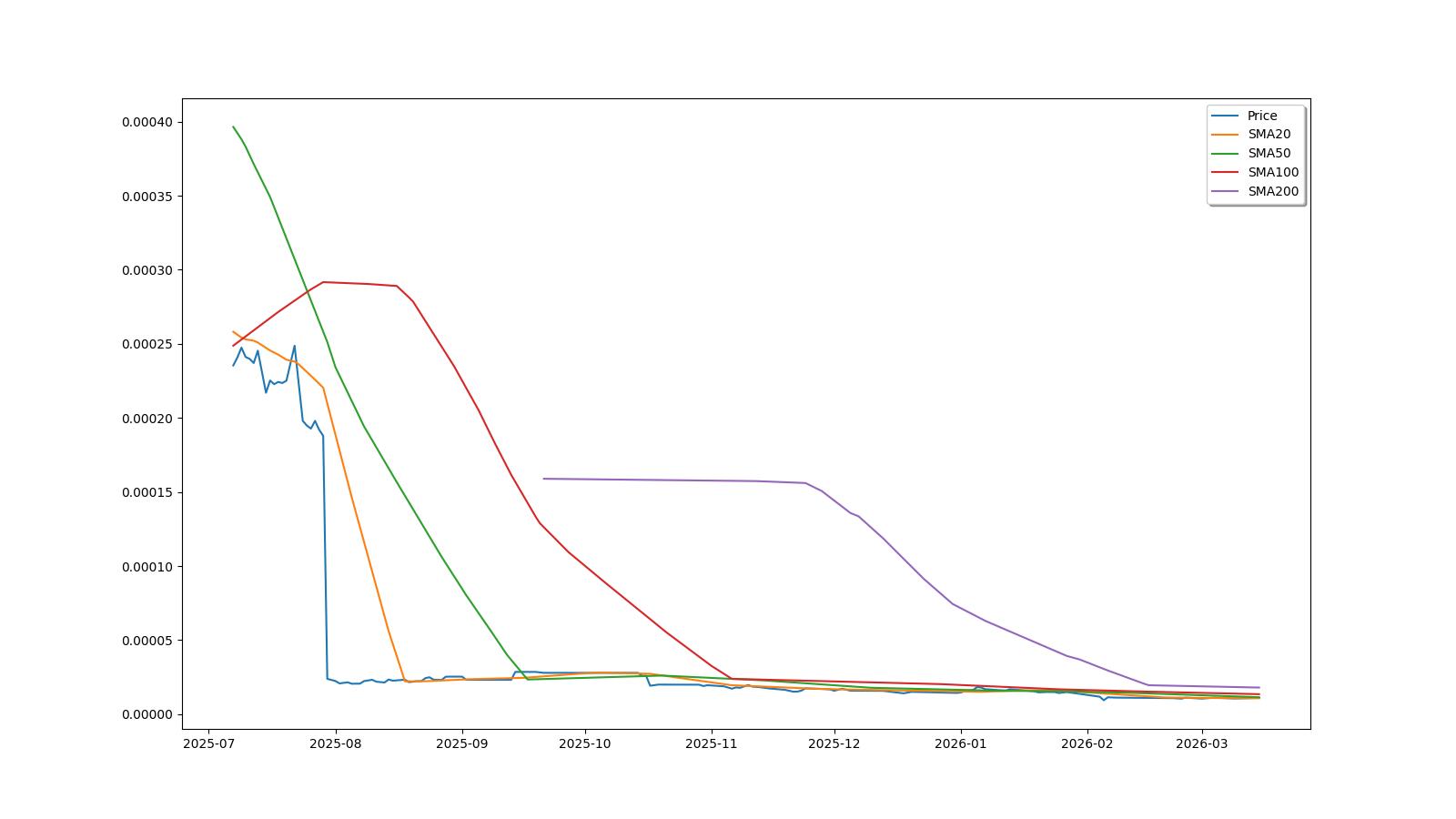 The Baby Cheetah Simple Moving Averages