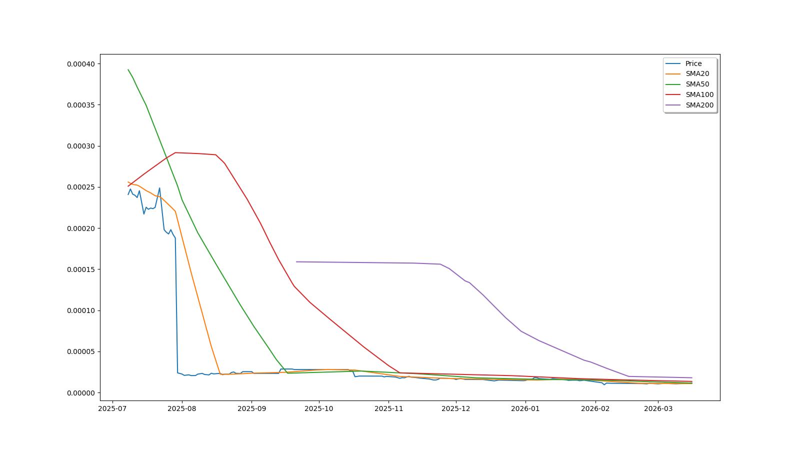 The Baby Cheetah Simple Moving Averages