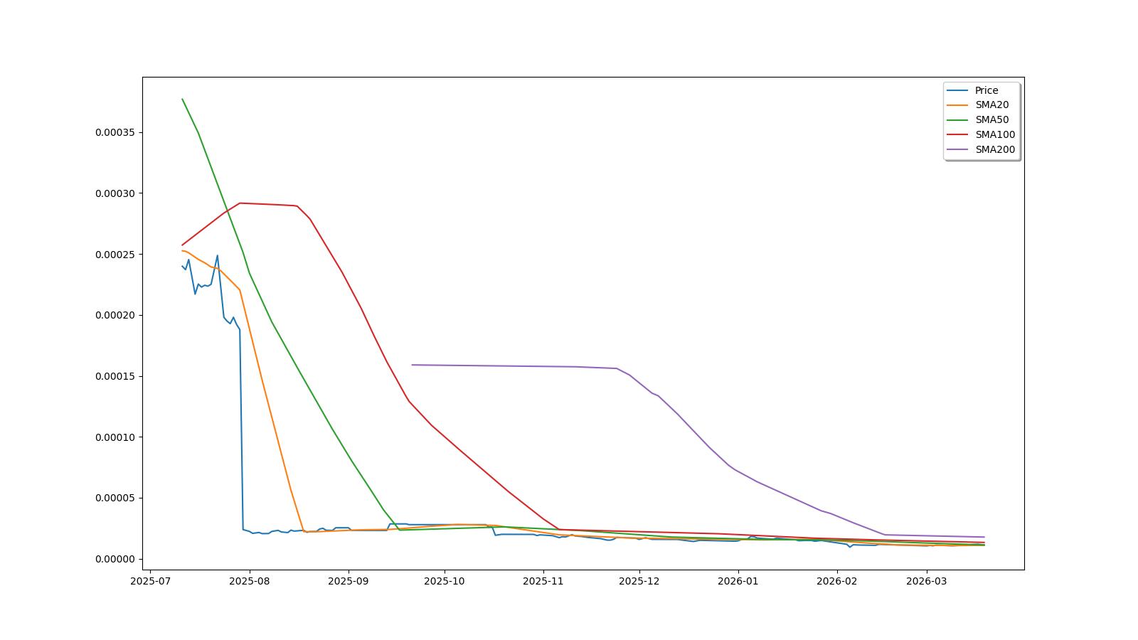 The Baby Cheetah Simple Moving Averages