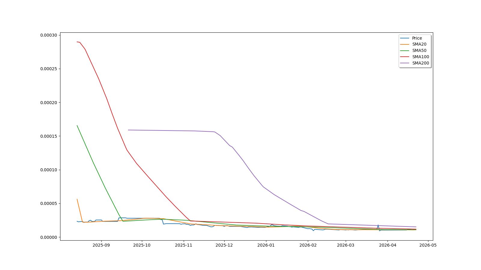 The Baby Cheetah Simple Moving Averages
