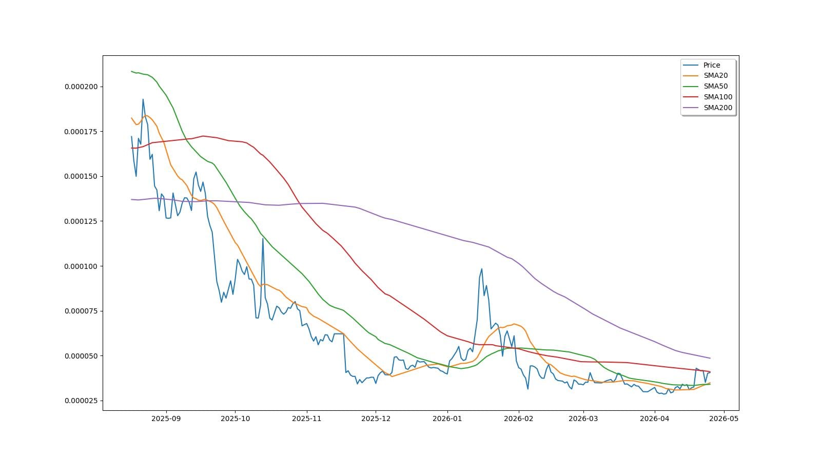 THE BALKAN DWARF Simple Moving Averages