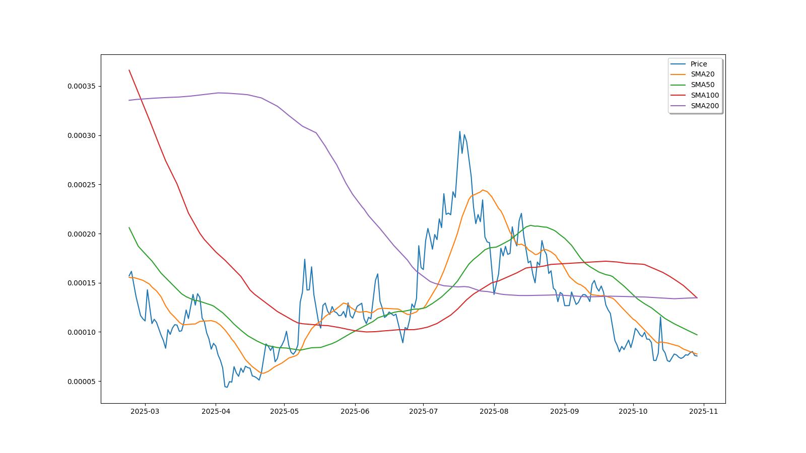 THE BALKAN DWARF Simple Moving Averages