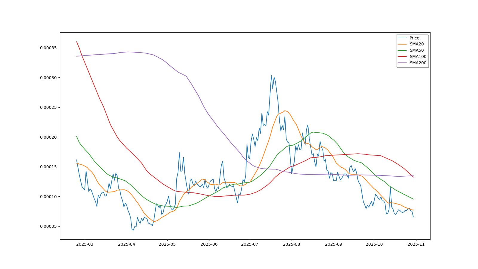 THE BALKAN DWARF Simple Moving Averages