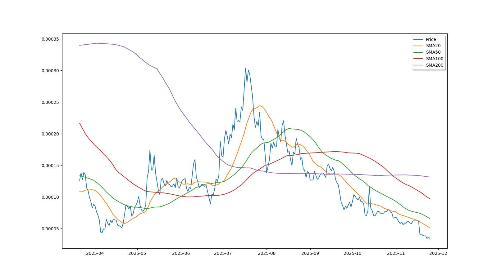 THE BALKAN DWARF Simple Moving Averages