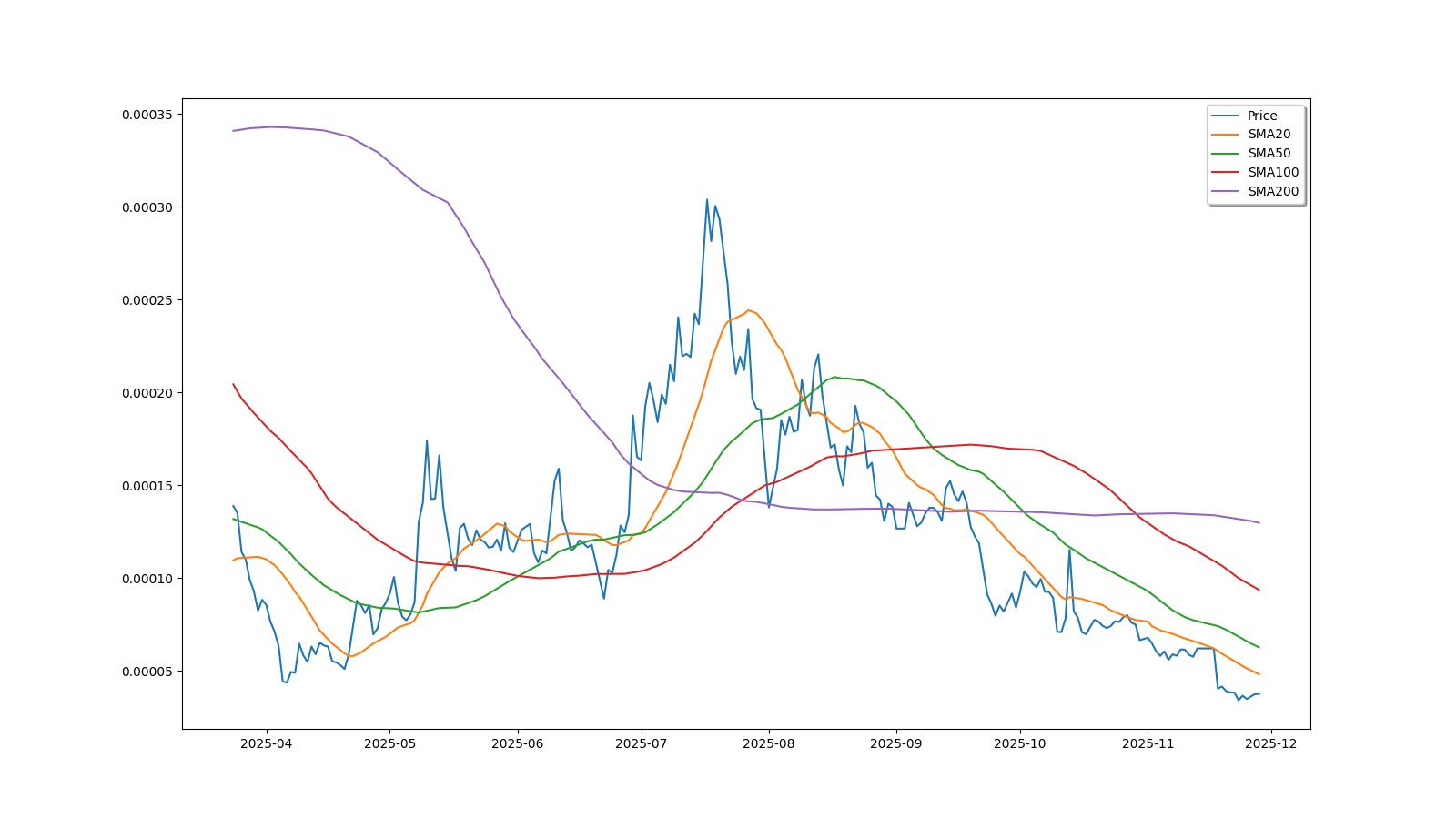 THE BALKAN DWARF Simple Moving Averages