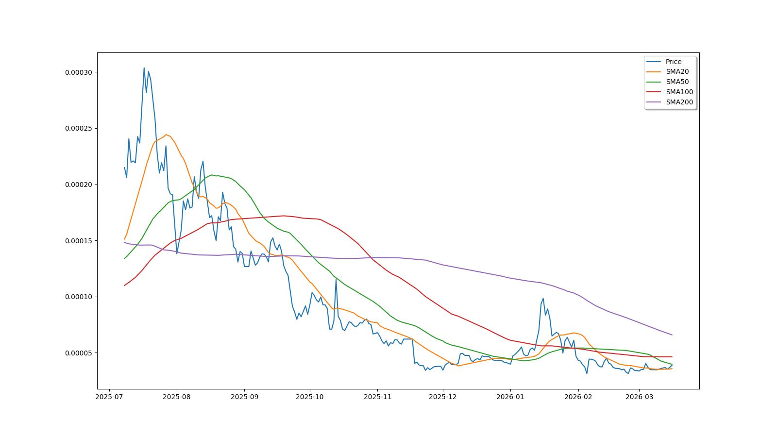 THE BALKAN DWARF Simple Moving Averages