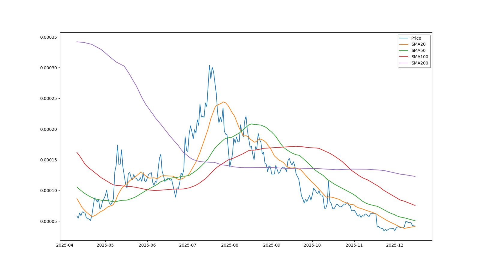 THE BALKAN DWARF Simple Moving Averages