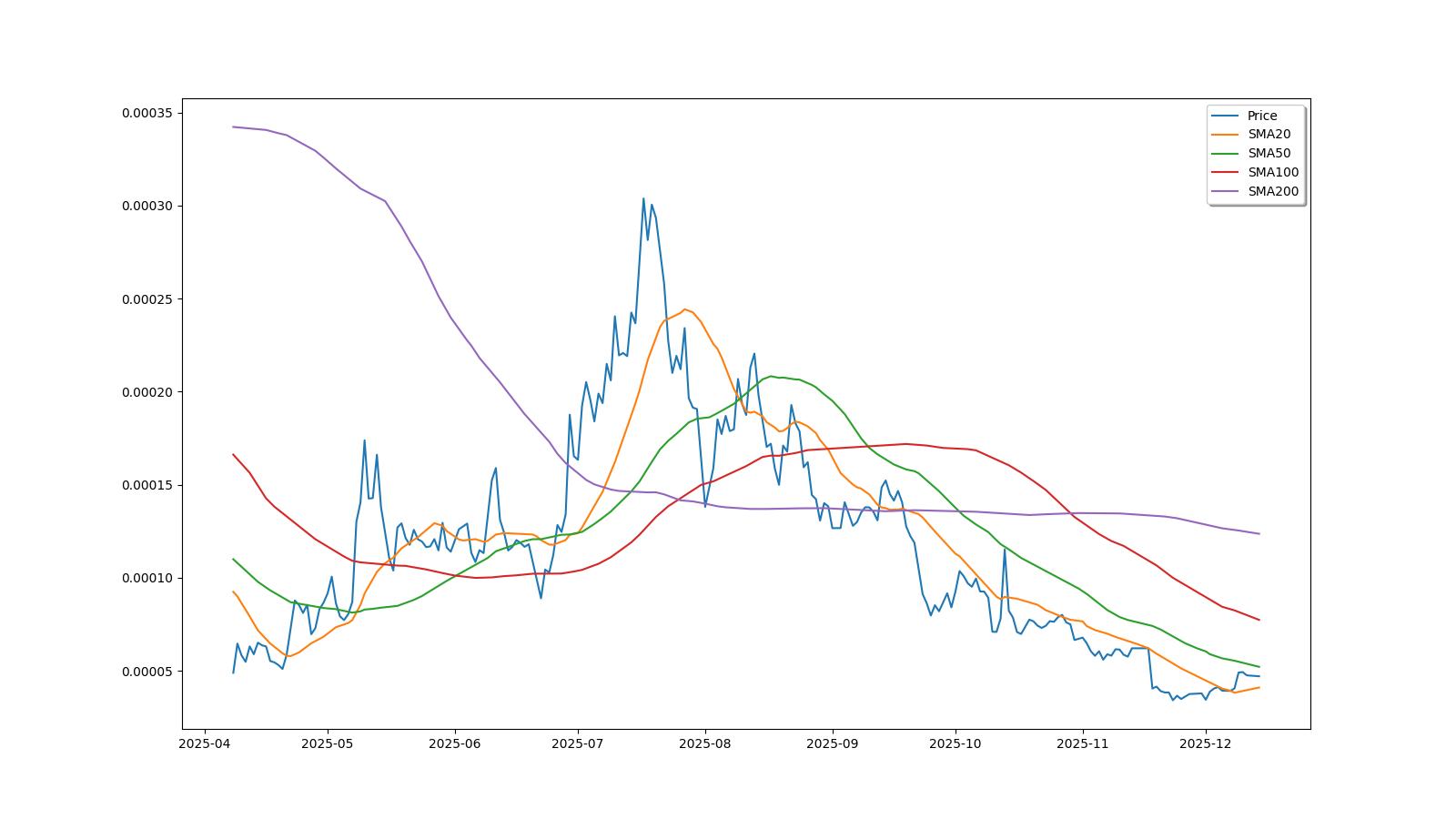 THE BALKAN DWARF Simple Moving Averages