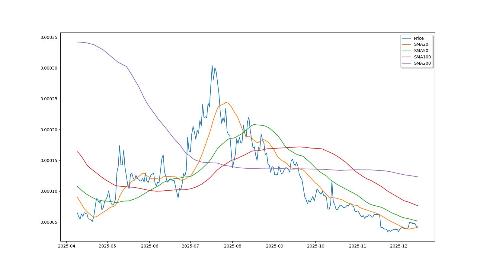 THE BALKAN DWARF Simple Moving Averages