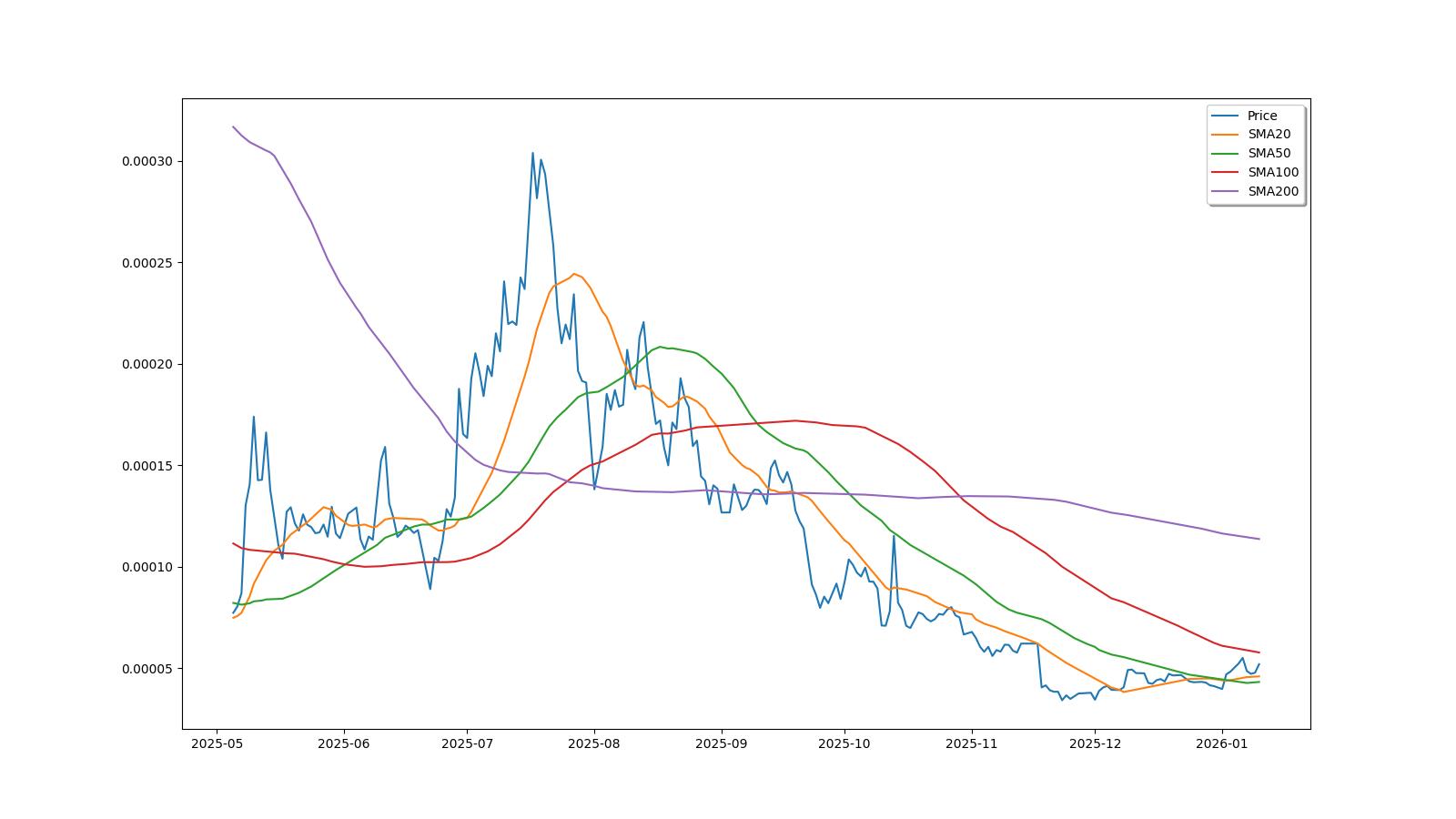 THE BALKAN DWARF Simple Moving Averages