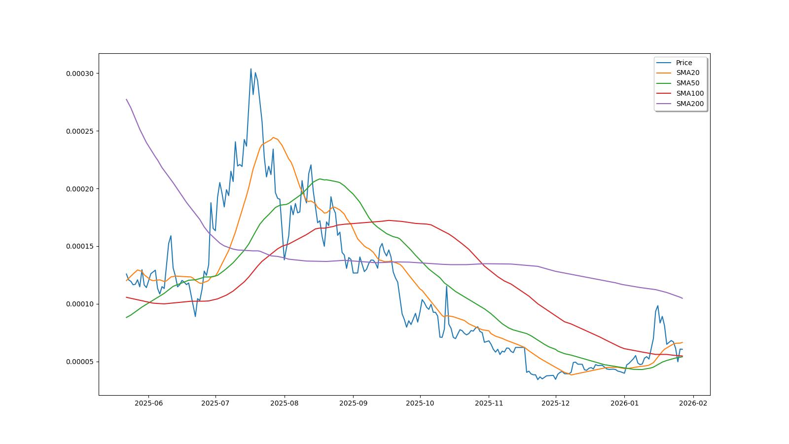 THE BALKAN DWARF Simple Moving Averages