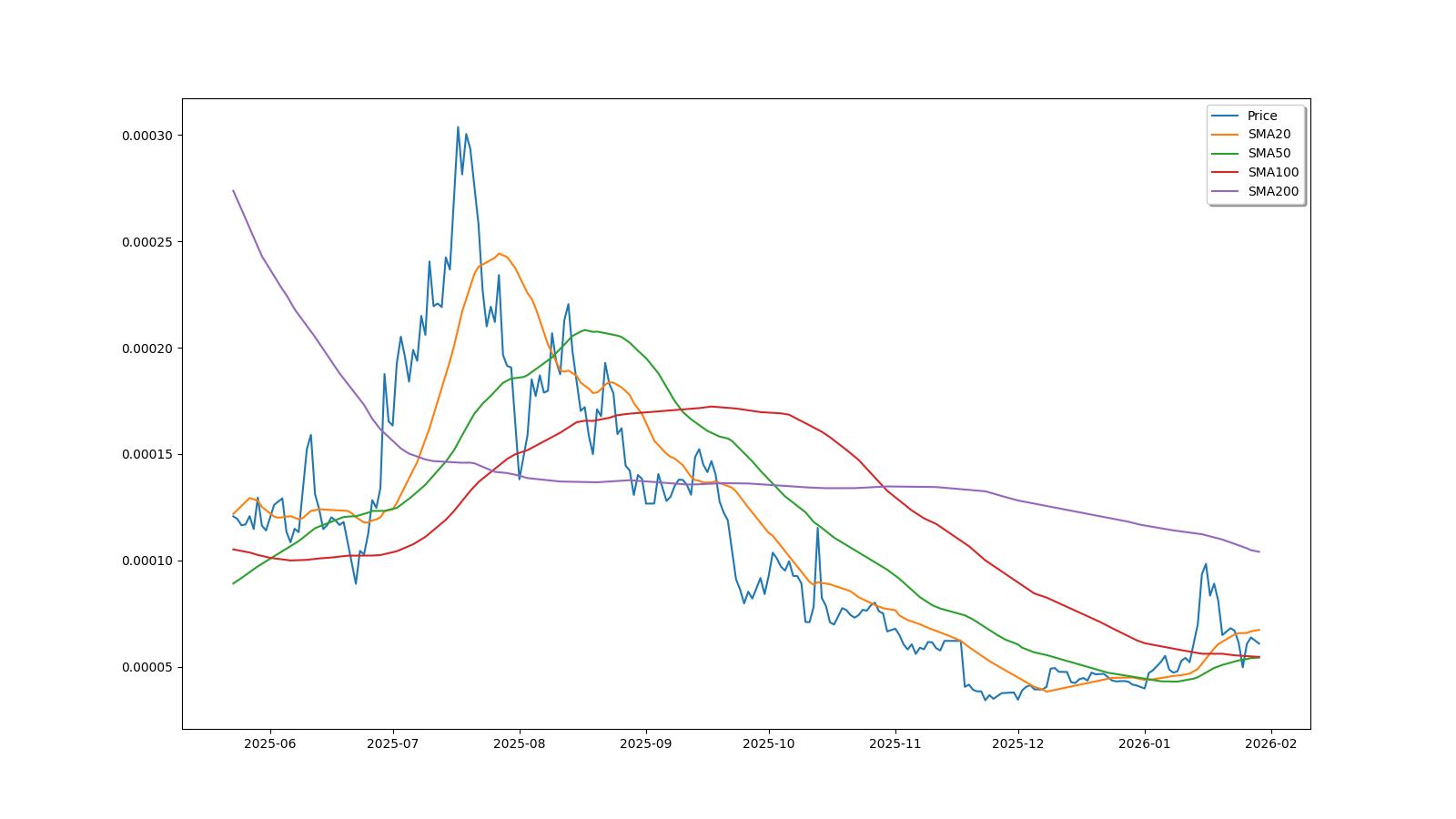 THE BALKAN DWARF Simple Moving Averages