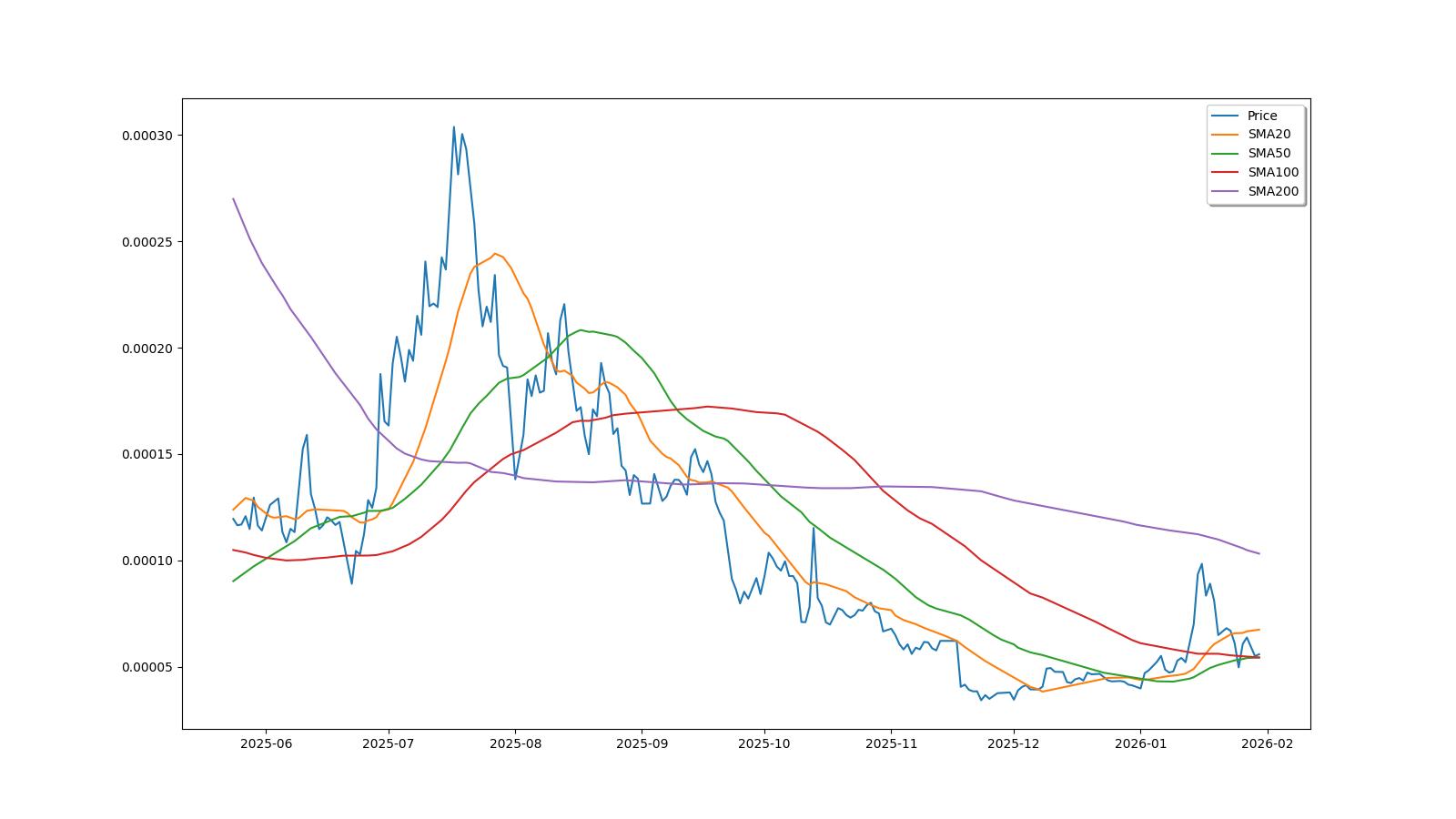 THE BALKAN DWARF Simple Moving Averages