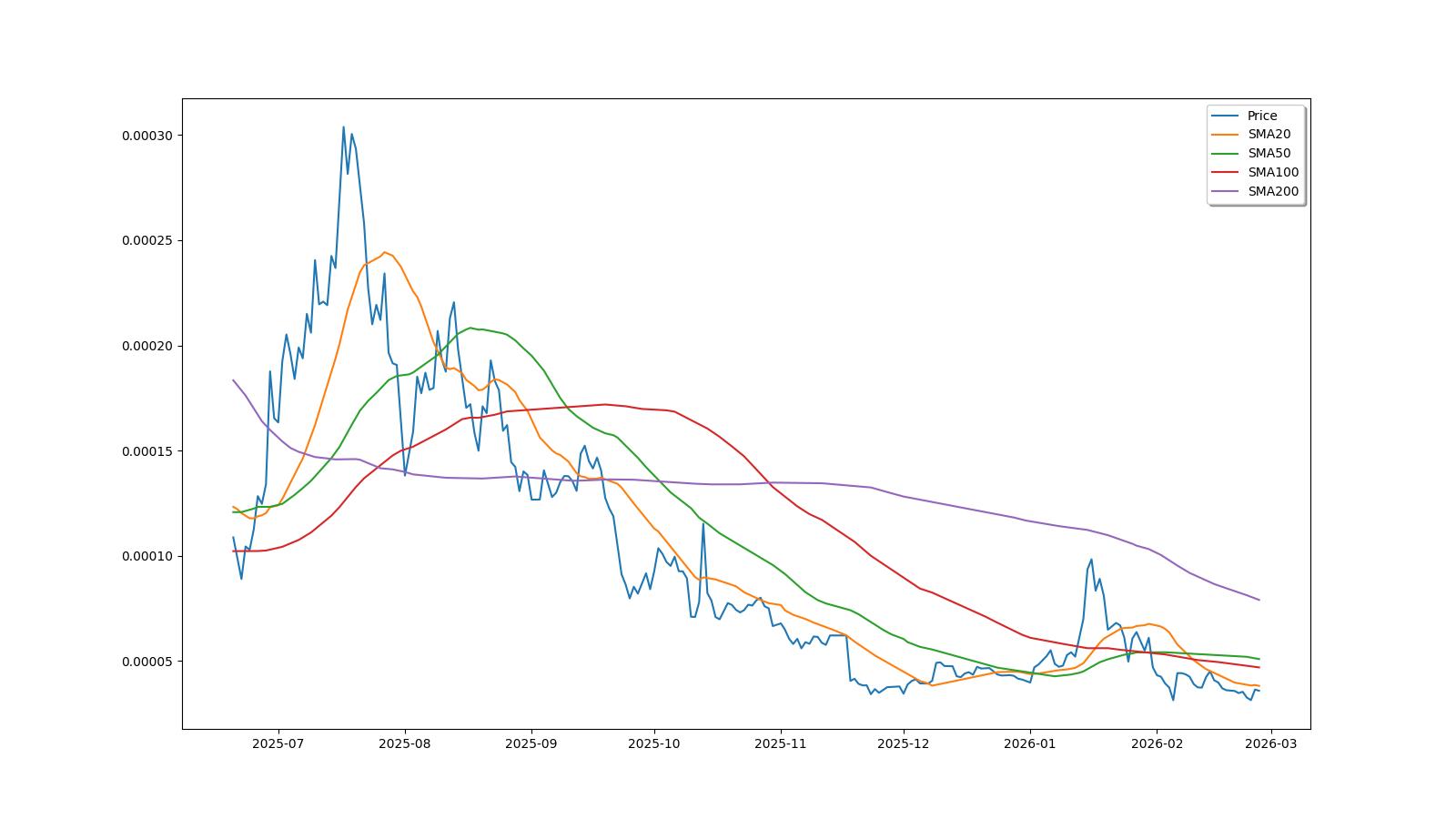 THE BALKAN DWARF Simple Moving Averages